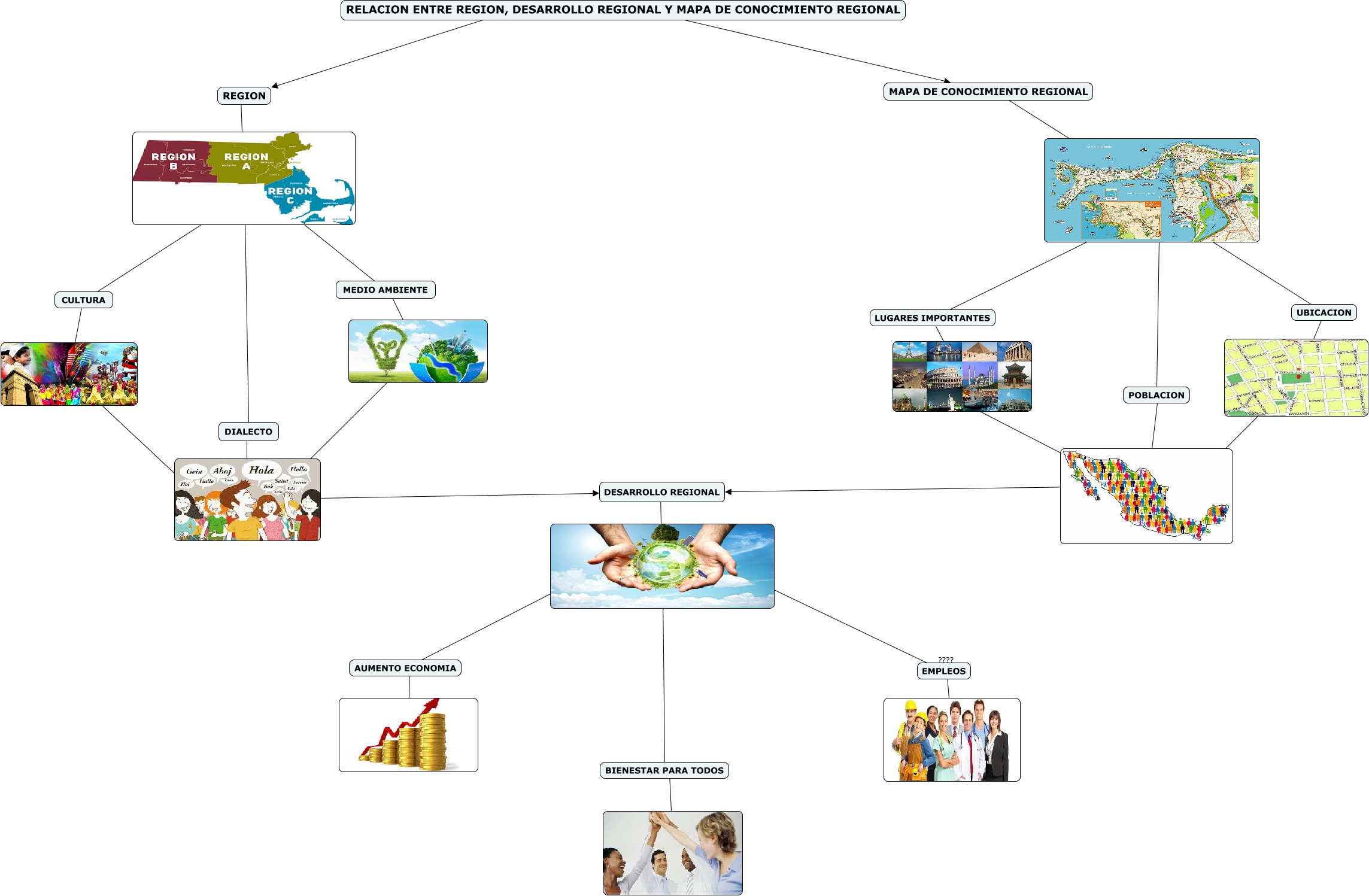 Mapa Mental Mapas De Conocimiento Regional